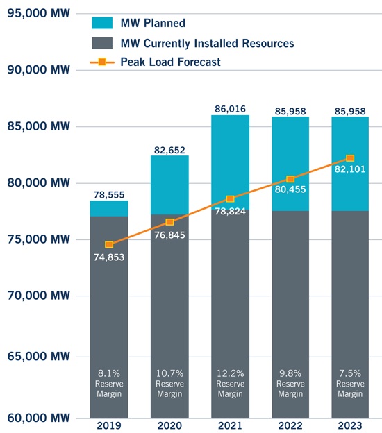 Electric Reliability Council of Texas - New report shows tightening ...