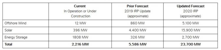 Dominion Energy - Dominion Energy Virginia Quadruples Renewable Energy ...
