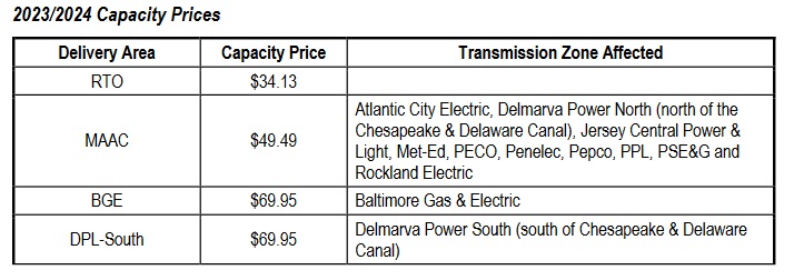 PJM Interconnection LLC - PJM Capacity Auction Secures Electricity ...