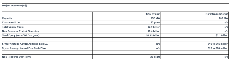 Northland Power Inc. - Northland Power Announces Financial Close for the Oneida Energy Storage ...